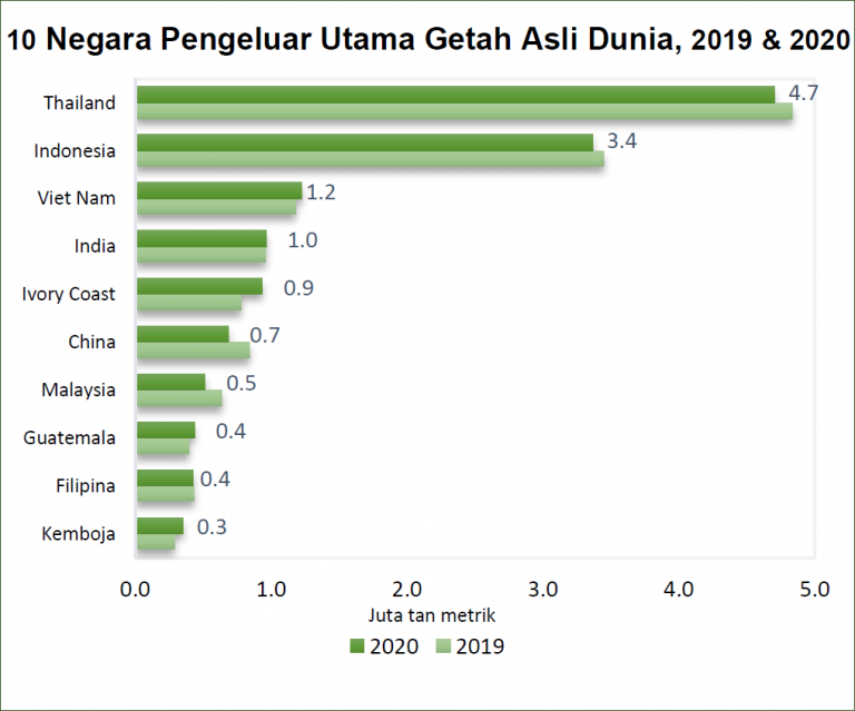 Industri Getah Malaysia - Suara Risda