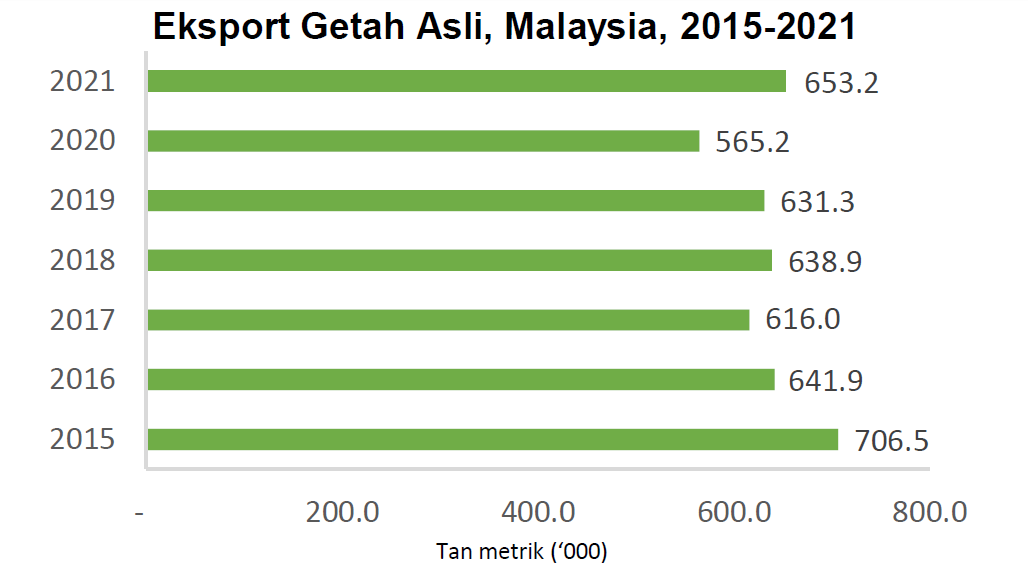Statistik Industri Getah Malaysia 2021 - Suara Risda