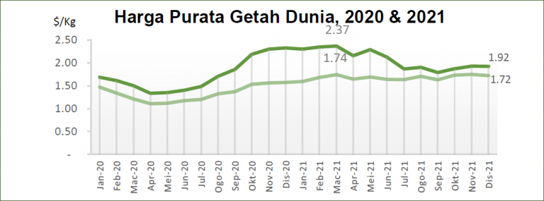 Statistik Industri Getah Malaysia 2021 - Suara Risda