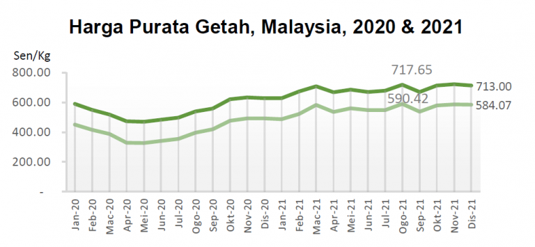 Statistik Industri Getah Malaysia 2021 - Suara Risda