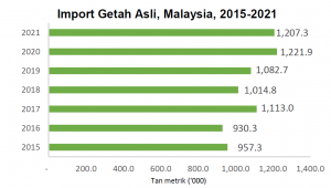 Statistik Industri Getah Malaysia 2021 - Suara Risda