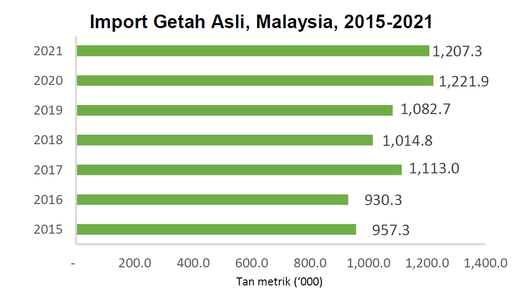 Statistik Industri Getah Malaysia 2021 - Suara Risda