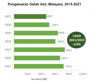 Statistik Industri Getah Malaysia 2021 - Suara Risda