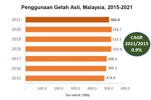 Statistik Industri Getah Malaysia 2021 - Suara Risda