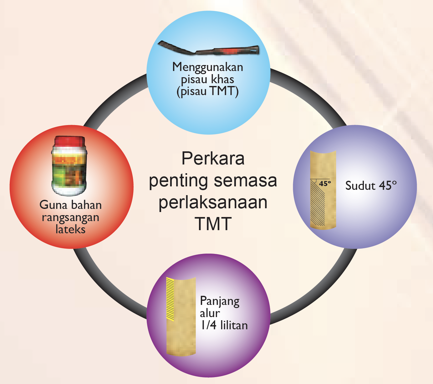 Teknik Penorehan Getah yang Betul - Suara Risda